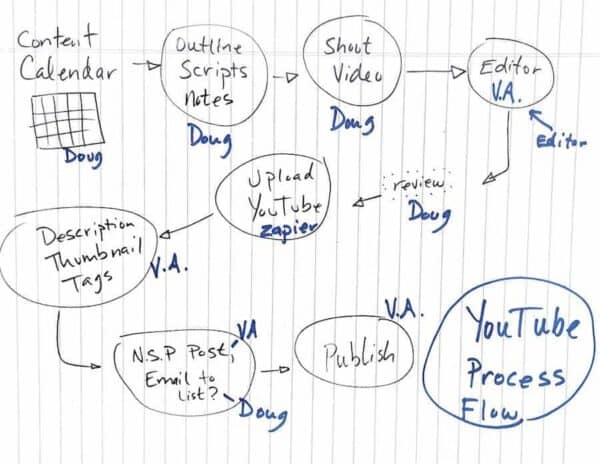 Applying Project Management Tactics To Scale Your Affiliate Site ...
